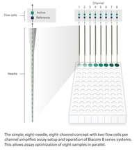 Biacore™ 8 series SPR systems | Cytiva