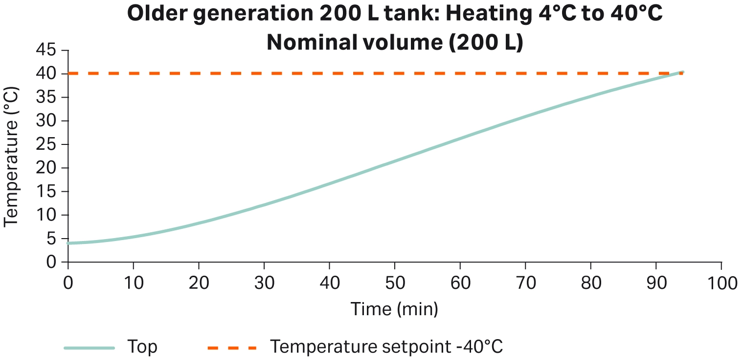 Heating and cooling performance of the 200 L LevMixer™ and magnetic ...